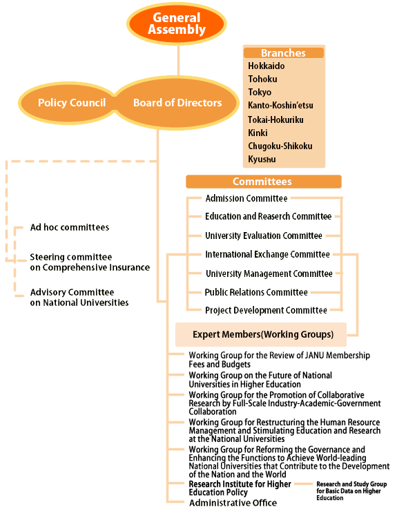 Organization Chart | The Japan Association of National Universities