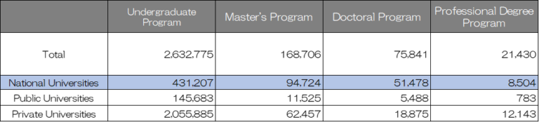 Current Data | The Japan Association of National Universities