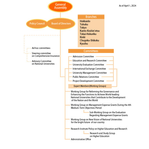 Organization Chart | The Japan Association of National Universities